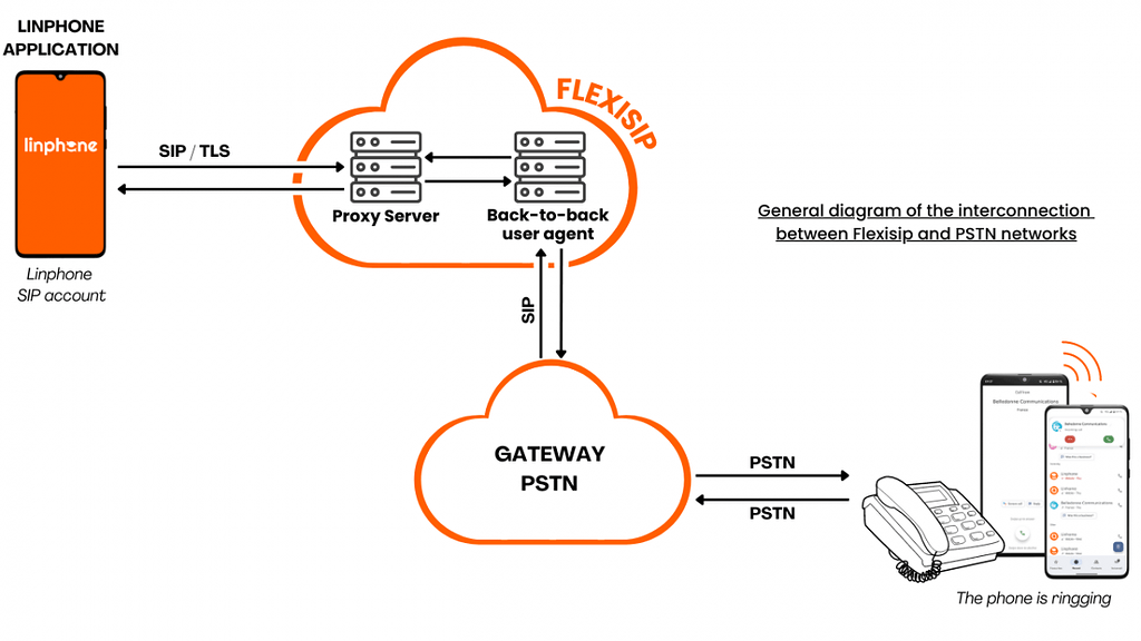 Flexisip : B2BUA (Back-to-back User Agent) - Server - FICUSONLINE FORUM